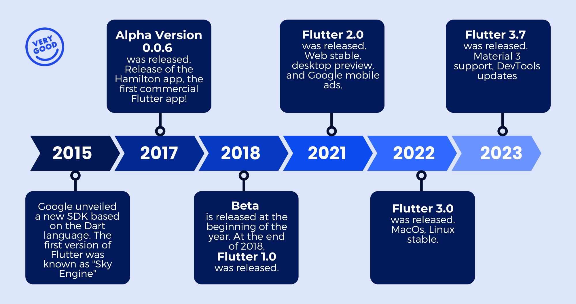 Flutter's History (So Far): All the Biggest Milestones